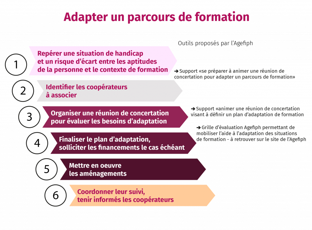 Quelles sont les différentes étapes pour adapter une situation de ...